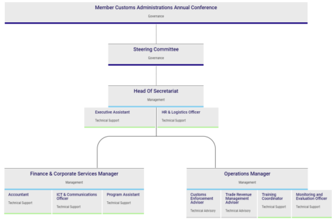 Organisational Structure - Oceania Customs Organisations